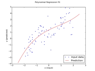 Main Supervised Regression Learning Algorithms | Linedata